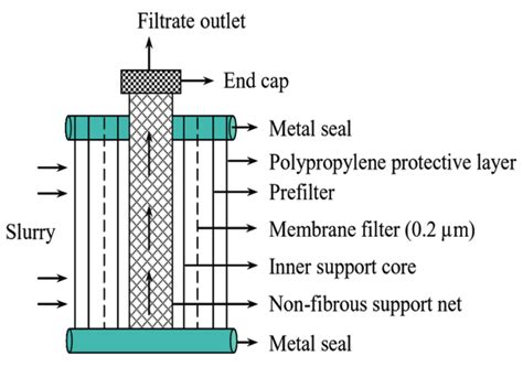 What Is Cartridge Filter Working Principle Construction Diagram Advantages Disadvantages