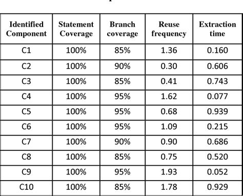 Table 2 From Design Of Dynamic Component Reuse And Reusability Metrics Library For Reusable