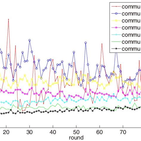 The Effect Of Communication Radius On Relative Localization Error