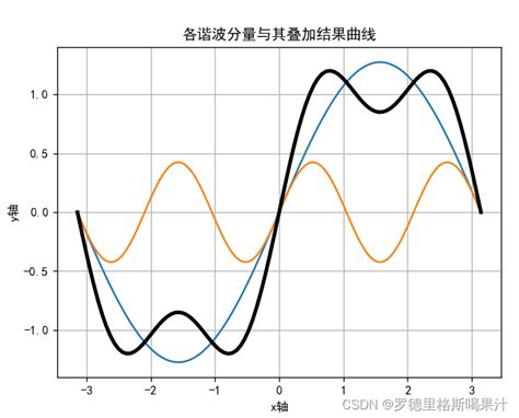 理解傅里叶级数：周期函数的正弦级数展开与python示例 Csdn博客
