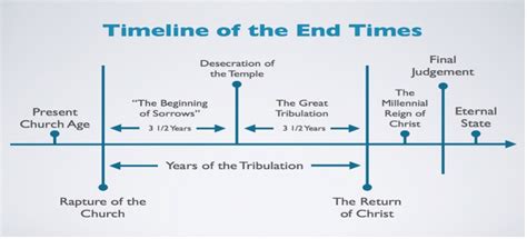The 7 Year Tribulation Period Part 1 Destiny Christian Center