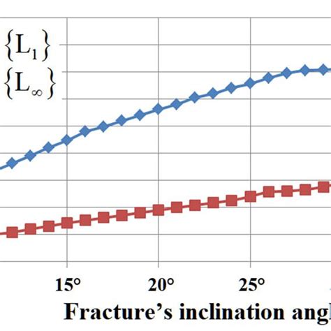 dependence of the relative errors on the angle α download scientific