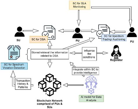 Figure 1 From A Survey On Blockchain For Dynamic Spectrum Sharing
