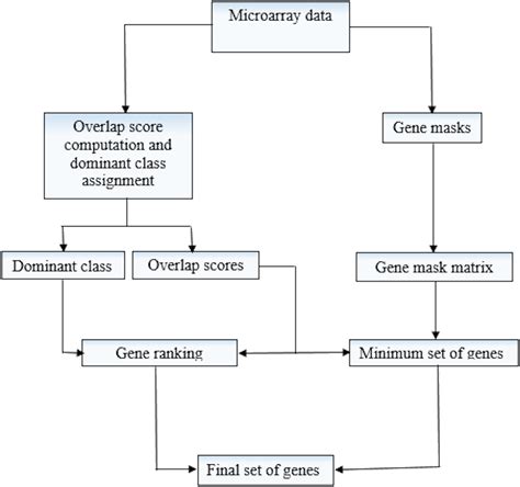 Robust Proportional Overlapping Analysis For Feature Selection In