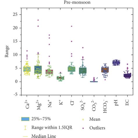 Indicators For All Six Irrigation Indices Are Shown In A Radar Graphic Download Scientific