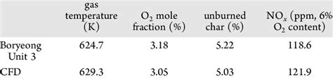 Comparison Of The Cfd Simulation Results At The Boiler Outlet And Download Scientific Diagram