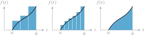 1 Illustration Of The Upper Sums Of The Riemann Integral With Three Download Scientific