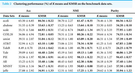 Table 2 From A New Kmeans Clustering Model And Its Generalization Achieved By Joint Spectral