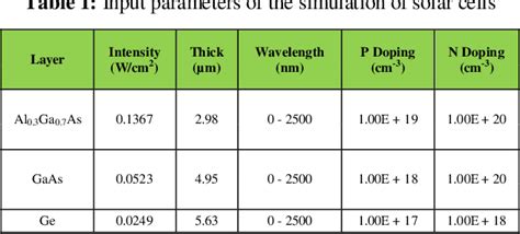 Table 1 From Triple Junction Solar Cell Modelling Simulation Using The Pc1d Application