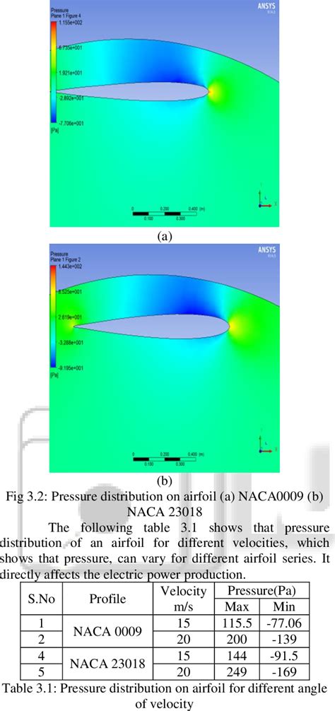 Figure 3 1 From Aerodynamic Analysis Of Airfoil In Vertical Axis Wind Turbine Semantic Scholar