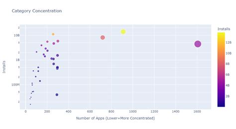 GitHub ZhixueD Google Play Store Apps Analytics In This Project I Will Do A Comprehensive