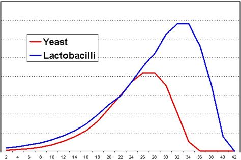 Yeast Temperature Chart Ponasa