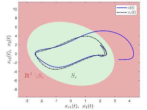 System State Phase Portrait With The Nominal Controller Download