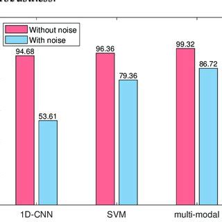 The Influence Comparison Of Noise On Accuracy Download Scientific Diagram