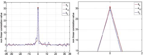 The Non Linear Correlation Vector Examples Download Scientific Diagram