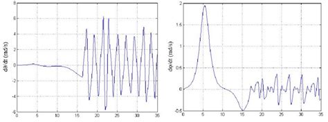 The Angular Velocity Time History Curve Of Swing Angle Download Scientific Diagram