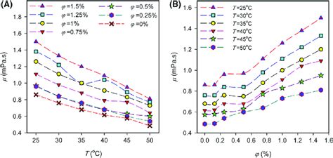 The Variations Of Measured Dynamic Viscosity Against A Temperature And Download Scientific