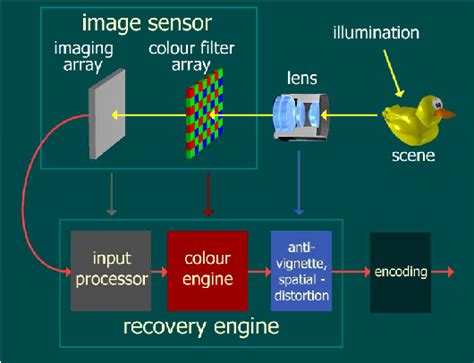 Figure 2 From Adaptive Temporal Filtering For Cfa Video Sequences Semantic Scholar