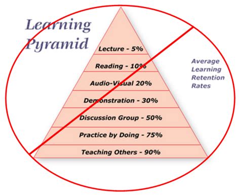 Learning Retention Rates Funderstanding Education Curriculum And Learning Resources
