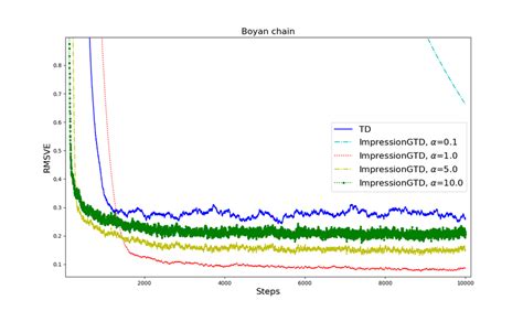 Boyan Chain Step Size Effect For Impression Gtd Download Scientific