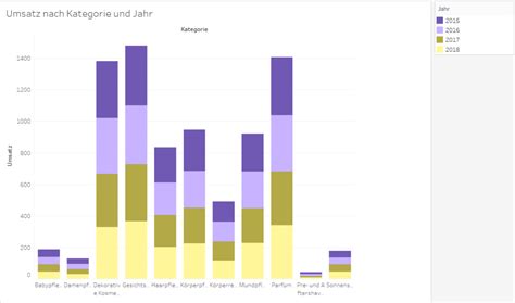 Eigenes Dashboard Design Lutra Analytics