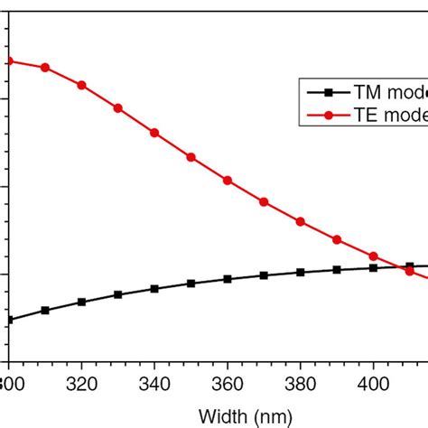 Drive Voltage Of The Graphene Based Polarization Insensitive Optical Download Scientific