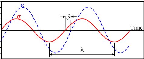 Stress And Strain Vs Time Of A Viscoelastic Material Download Scientific Diagram
