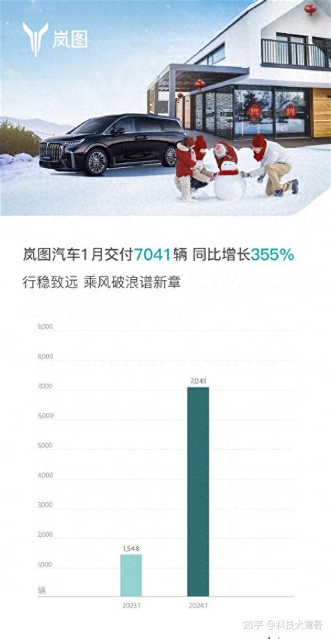 岚图汽车1月交付量同比暴增355；起亚ev5 720km长续航版上市 知乎