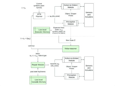 Overview Of The System Components And A Temporal Flow Of How Processes Download Scientific