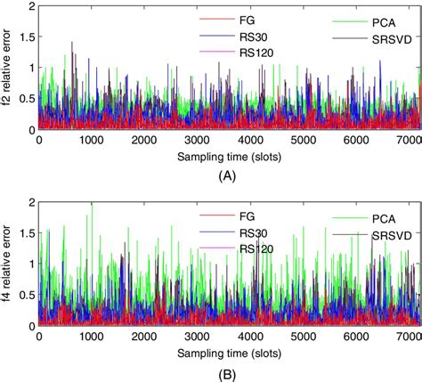 The Measurement Relative Errors Of Different Methods Download Scientific Diagram