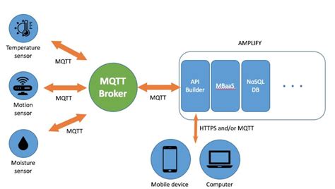 Eric L On Linkedin Mqtt Lora Iot Eric L On Linkedin Mqtt Lora Iot