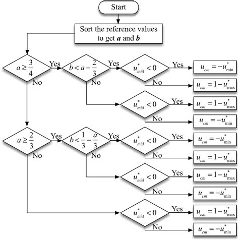Figure 6 From Optimal Discontinuous Space Vector Pwm For Zero Sequence