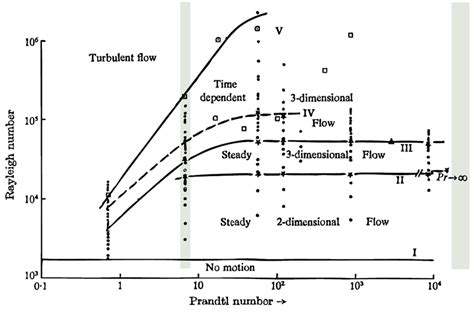 3 Different Types Of Convection As A Function Of The Rayleigh And Download Scientific Diagram