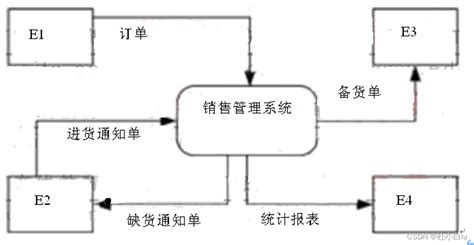 几道软件工程复习题某宾馆客房管理系统的业务描述如下 系统提供客房预订、预订变更、客房入住、退房 Csdn博客