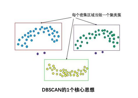 五分钟学完DBSCAN算法