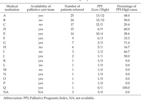 Table 1 From Usefulness Of The Palliative Prognostic Index In