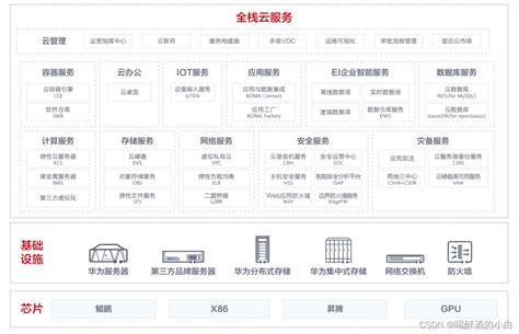 华为云相关学习华为云基础学习 Csdn博客 华为云相关学习华为云基础学习 Csdn博客