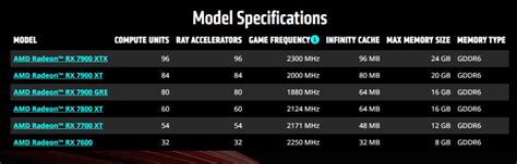AMD Radeon RX 7800 XT And RX 7700 XT For 1440p Gaming Announced