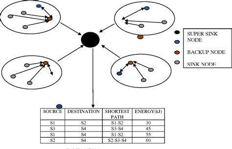 Figure 2 From An Efficient Hybrid Localization Technique In Wireless Sensor Networks Semantic