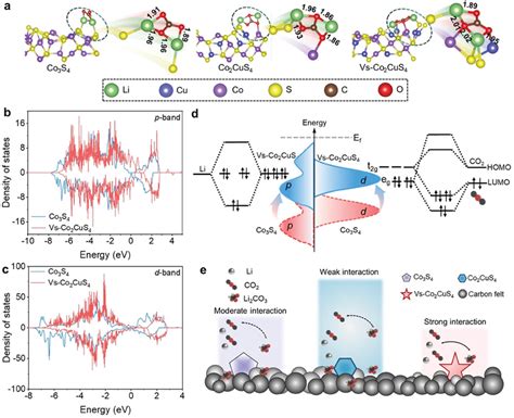 A Li─o Bond Length And Adsorption Configurations Of Li2co3 Dos Curves