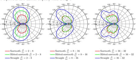 Directivity Plot For The Straight Sawtooth And Slitted Sawtooth Download Scientific Diagram