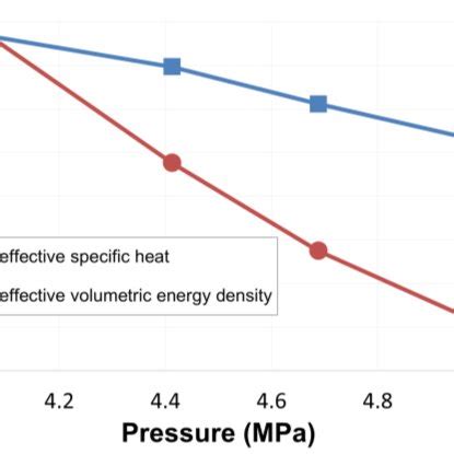 The Enthalpy Of Vaporization Saturated Vapor Density And Volumetric Download Scientific
