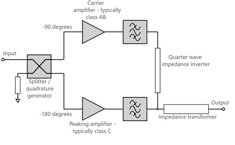 Designing Rf Circuits For Doherty Amplifiers