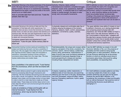 Socionics Insight And The Pursuit Of Self Knowledge Mbti Vs Socionics Cognitive Functions Vs
