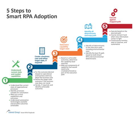 5 Steps To Smart Rpa Understand State And Market Capabilities Create