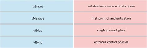 drag and drop the devices from the left onto the correct functions on