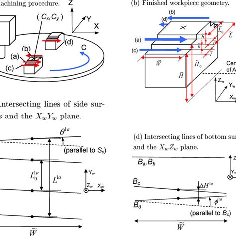Pdf Machining Tests To Identify Kinematic Errors On Five Axis Machine Tools