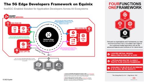 Unlock The True Potential Of G With Edge Infrastructure Interconnections The Equinix Blog