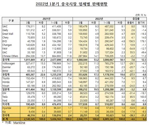 韓 유럽·미국 자동차 시장 점유율 3위중국서는 부진 전자신문