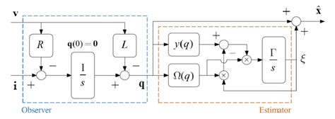 Observer And Parameter Estimator Proposed In 23 Download